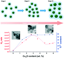 Dual promotional effect of CuxO clusters grown with atomic layer ...
