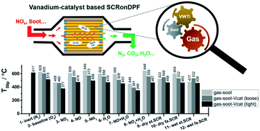 Understanding the multiple interactions in vanadium-based SCR catalysts ...
