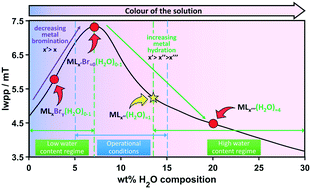 The influence of solvent composition on the coordination environment of ...