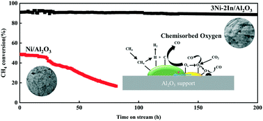Coke-resistant Ni-based bimetallic catalysts for the dry reforming of methane: effects of indium ...