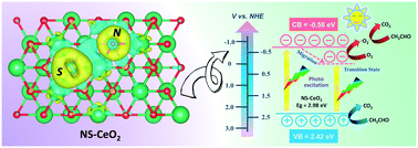 Nitrogen and sulfur co-doped CeO2 nanorods for efficient photocatalytic ...