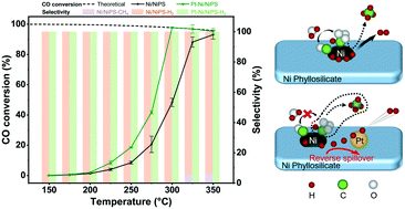 Hydrogen reverse spillover eliminating methanation over efficient Pt–Ni ...