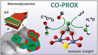 Isotopic evidence for the tangled mechanism of the CO-PROX reaction ...