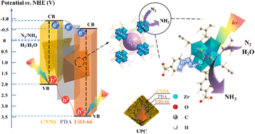 Multi-stepwise electron transfer via MOF-based nanocomposites for ...