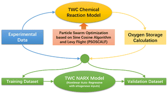 Oxygen storage modeling of a three-way catalyst based on a NARX network ...