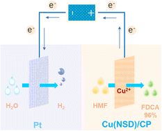The highly efficient electrocatalytic oxidation of 5 ...