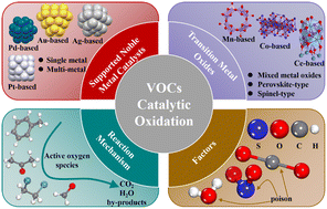 Recent progress on catalysts for catalytic oxidation of volatile organic compounds: a review ...