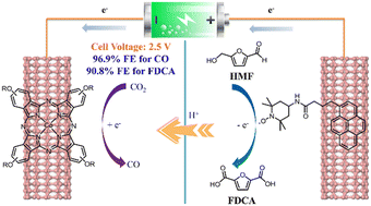 Solar energy-driven electrolysis with molecular catalysts for the ...