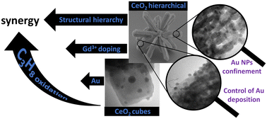 Confinement of nano-gold in 3D hierarchically structured gadolinium ...