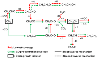 Exploring coverage-dependent chain-growth mechanisms on Ru(111) for ...