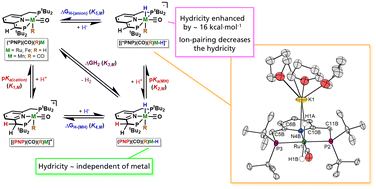 Large changes in hydricity as a function of charge and not metal in ...