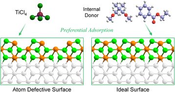 The atomic defects on the (104) and (110) surfaces of the MgCl2 ...