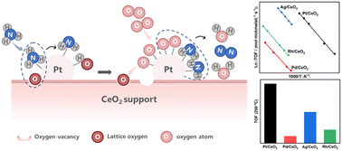 Specific reactivity of 4d and 5d transition metals supported over CeO2 ...