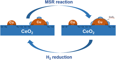 Dynamics of the Cu/CeO2 catalyst during methanol steam reforming ...