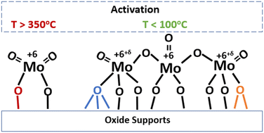 Olefin metathesis over supported MoOx catalysts: influence of the oxide ...