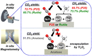 Co3O4/TiO2 catalysts studied in situ during the preferential oxidation ...