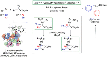 Investigating the mechanism and origins of selectivity in palladium ...