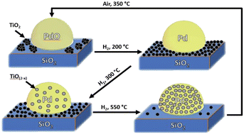 Controlled site coverage of strong metal–support interaction (SMSI) on ...