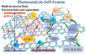 Graphite carbon ring modified carbon nitride with a strong built-in ...