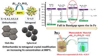 High-temperature stabilized defect pyrochlore Bi2−xFexWO6 nanostructures and their effects on ...