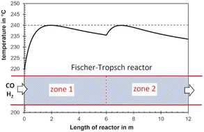 Performance of a multi-tubular Fischer–Tropsch reactor with two ...
