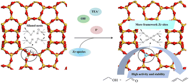 Heteroatom zeolites with a high content of framework metal sites as ...