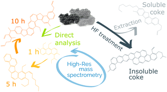 Direct analysis at temporal and molecular level of deactivating coke ...