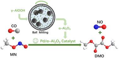 Mechanochemical synthesis of a high-surface-area Pd/α-Al2O3 catalyst ...