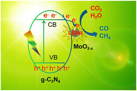 Oxygen-deficient MoO3−x evoked synergistic photo-thermal catalytic CO2 ...