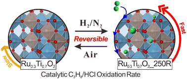 Inserted hydrogen promotes oxidation catalysis of mixed Ru0.3Ti0.7O2 as ...