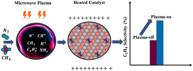 Post-plasma catalysis: charge effect on product selectivity in ...