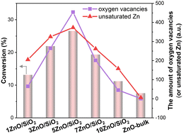 Particle size effect of SiO2-supported ZnO catalysts in propane ...
