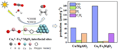 Construction and engineering of an interfacial structure in a Cux ...