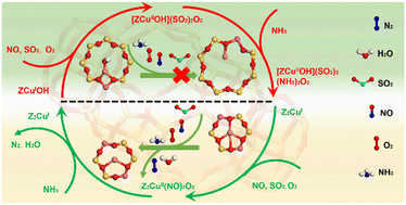 SO2-resistant NOx reduction over Cu-SAPO-34 catalysts via creating ...