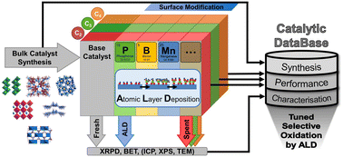 Tuning catalysis by surface-deposition of elements on oxidation ...