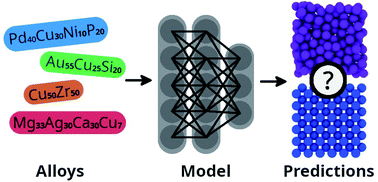 Machine-learning improves understanding of glass formation in metallic ...