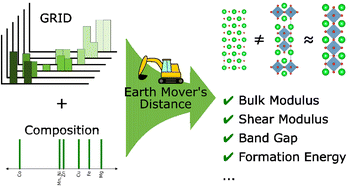 Grouped representation of interatomic distances as a similarity measure ...
