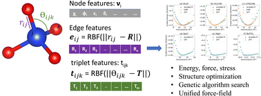 Unified graph neural network force-field for the periodic table: solid state applications ...