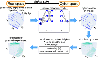 Neural networks for a quick access to a digital twin of scanning ...