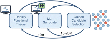 By how much can closed-loop frameworks accelerate computational ...