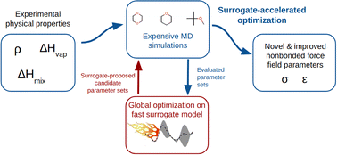 Using physical property surrogate models to perform accelerated multi-fidelity optimization of ...
