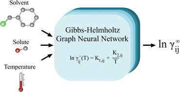 Gibbs–Helmholtz graph neural network: capturing the temperature ...