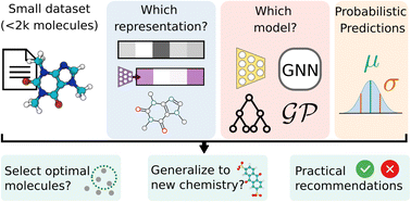 Calibration and generalizability of probabilistic models on low-data ...