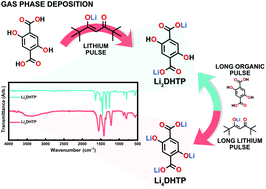 Gas-phase deposition of di- and tetra-lithium salts of 2,5 ...