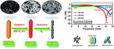One-dimensional MOF-derived magnetic composites for efficient microwave ...