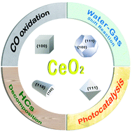 Recent advances in hydrothermal synthesis of facet-controlled CeO2 ...
