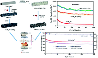 MoP2/C@rGO synthesised by phosphating the molybdenum-based metal ...