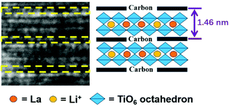 Two-dimensional layered lithium lanthanum titanium oxide/graphene-like ...