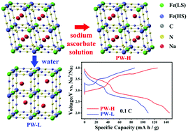 Treatment dependent sodium-rich Prussian blue as a cathode material for ...