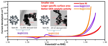 Nanocrystals of CuCoO2 derived from MOFs and their catalytic ...